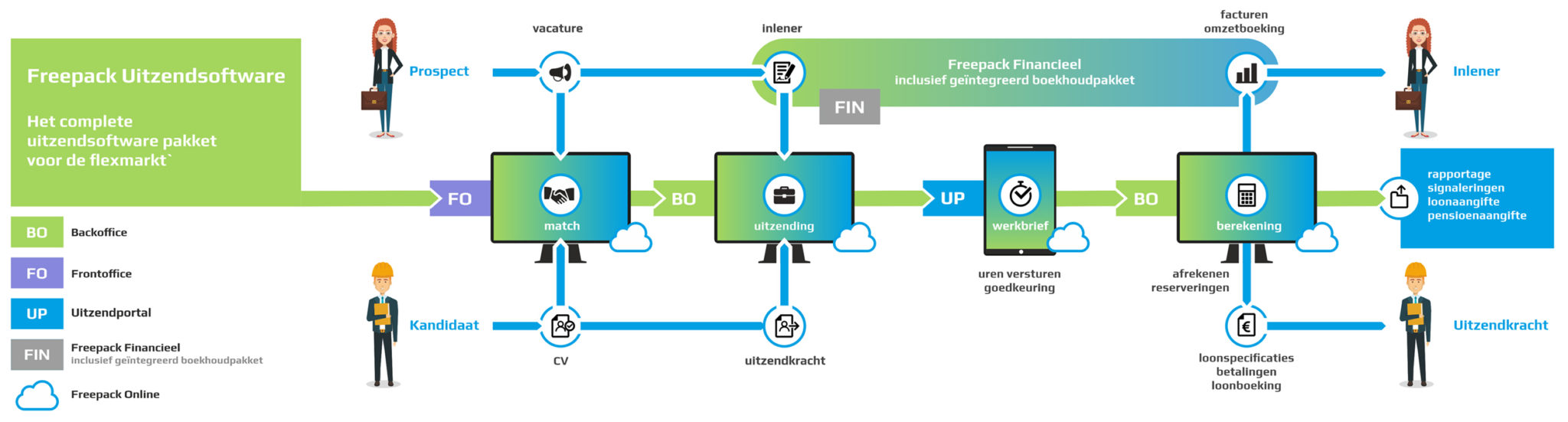 Uitzendbureau software - softwarepakket voor uitzendbureaus